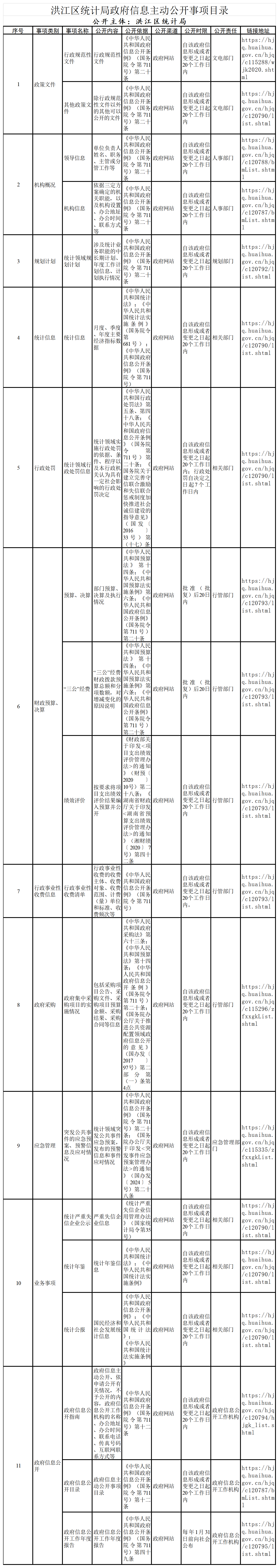 洪江区统计局政府信息主动公开事项目录